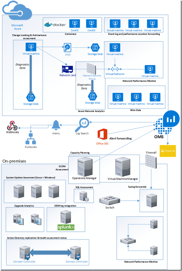 Overview Of Microsoft Operations Management Suite And Comparison With Scom Marius Sandbu