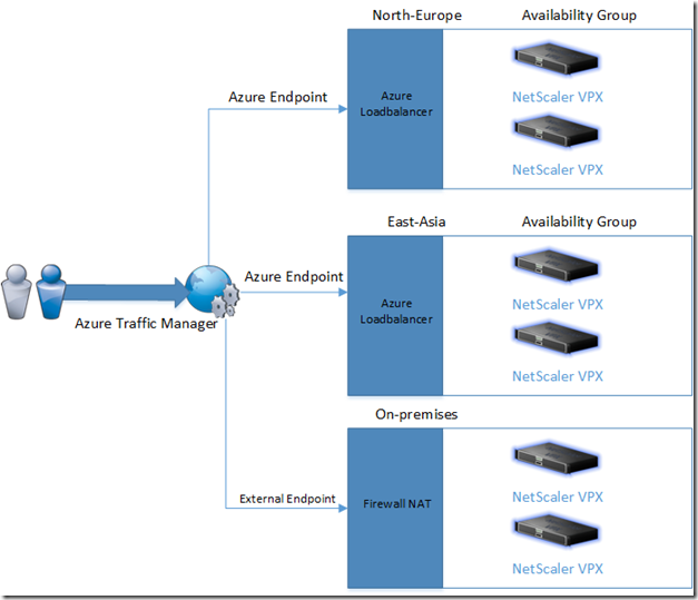Leveraging Microsoft Azure with NetScaler HA - msandbu.org