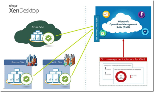 Citrix OMS monitoring Tech Preview - msandbu.org