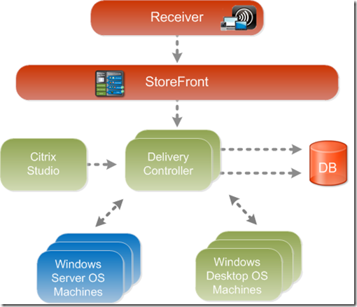 Citrix Project Excalibur - msandbu.org