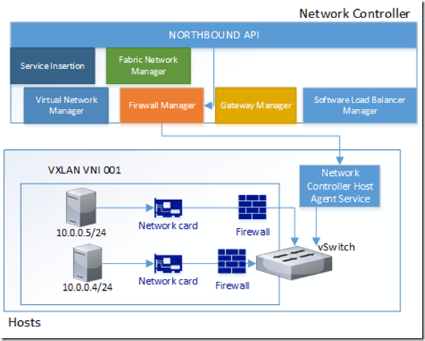 AzureStack breakdown of Distributed Firewall - msandbu.org