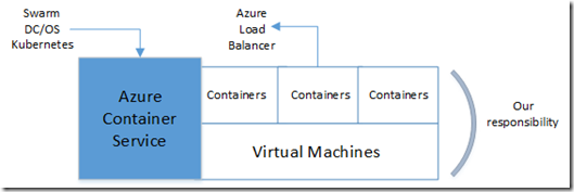 Why Azure Container Instances is a such a cool feature! - msandbu.org