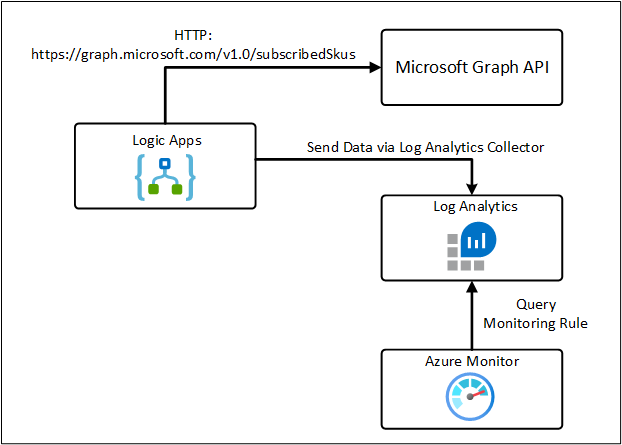 Monitoring Azure AD Licenses with Logic Apps and Azure Monitor: A Step ... Monitoring Azure AD Licenses with Logic Apps and Azure Monitor: A Step ...