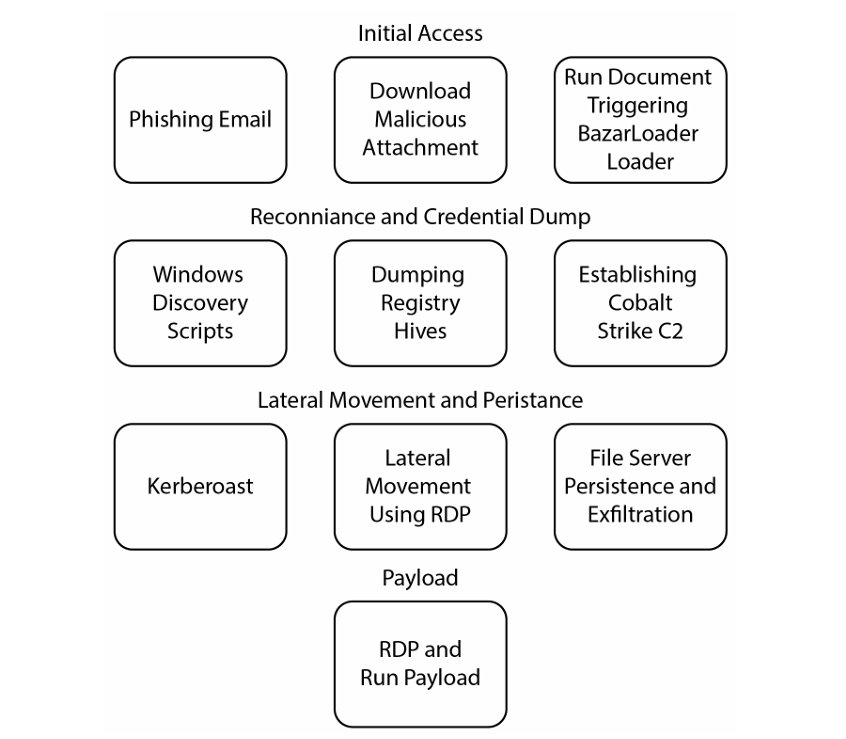 Part two: Infection and lateral movement of Ransomware attack - msandbu.org