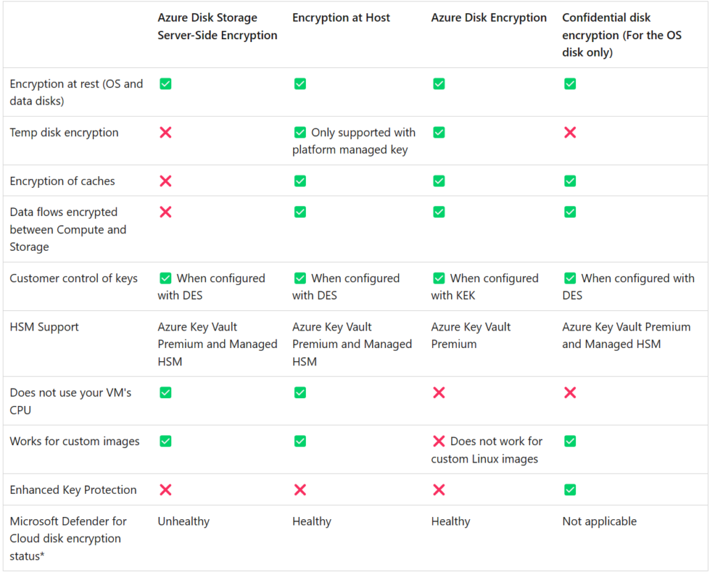 Microsoft Azure Encryption at host - What is it actually? - msandbu.org