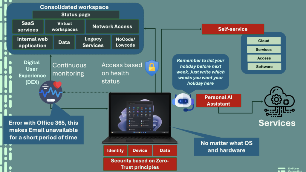 What does the future workspace look like? - msandbu.org