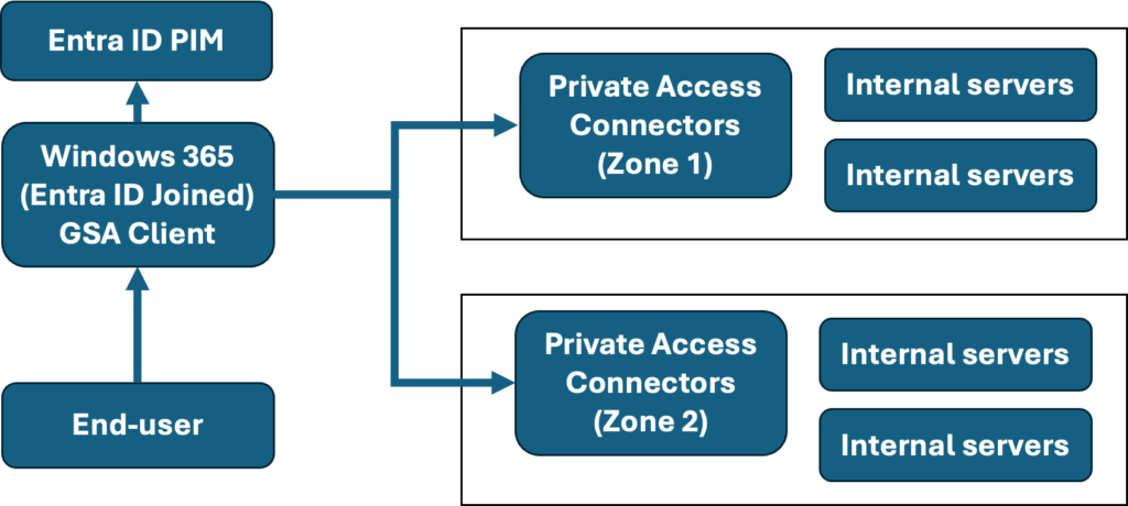 Using Entra ID Private Access with W365 for Secure Workstation Access ...
