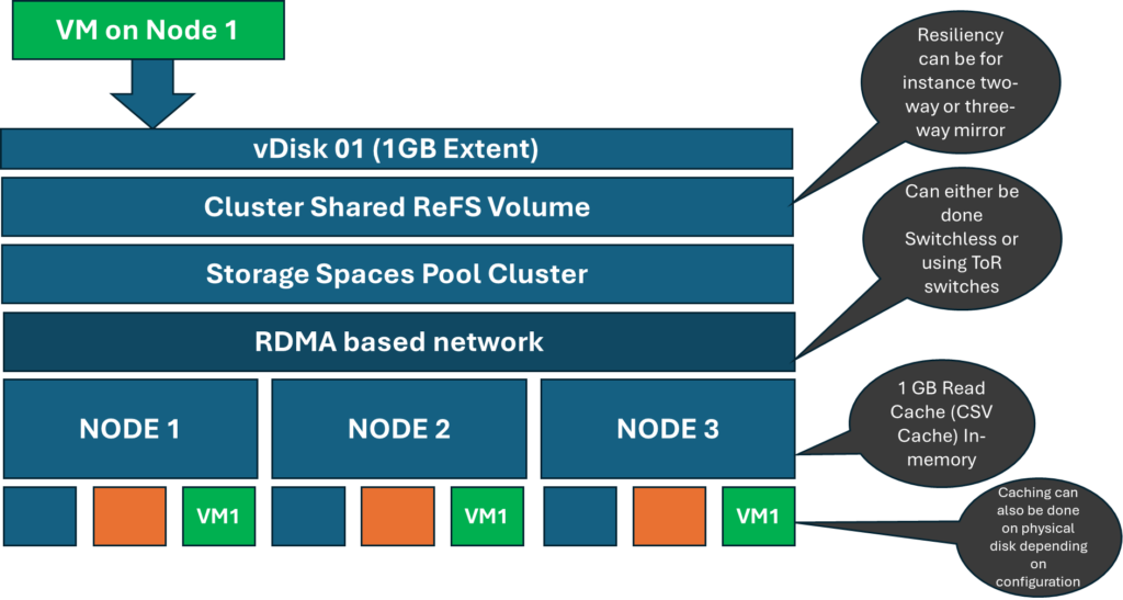 How does Azure Stack HCI / Azure Local handle Storage - msandbu.org