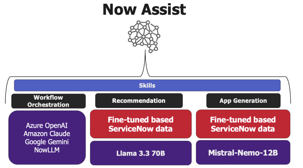 ServiceNow and Microsoft Copilot - msandbu.org