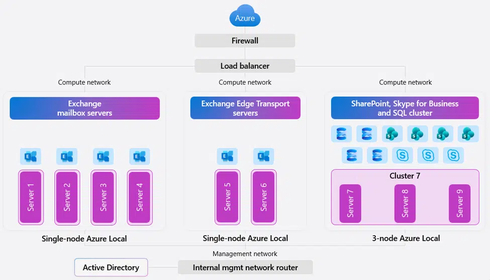 Microsoft 365 Local and Azure Local Disconnected Released - But does it ...